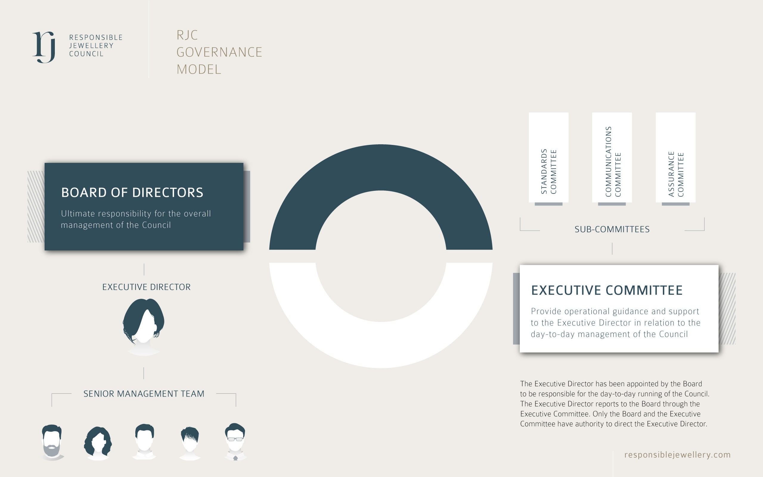 How the RJC is Governed • Responsible Jewellery Council